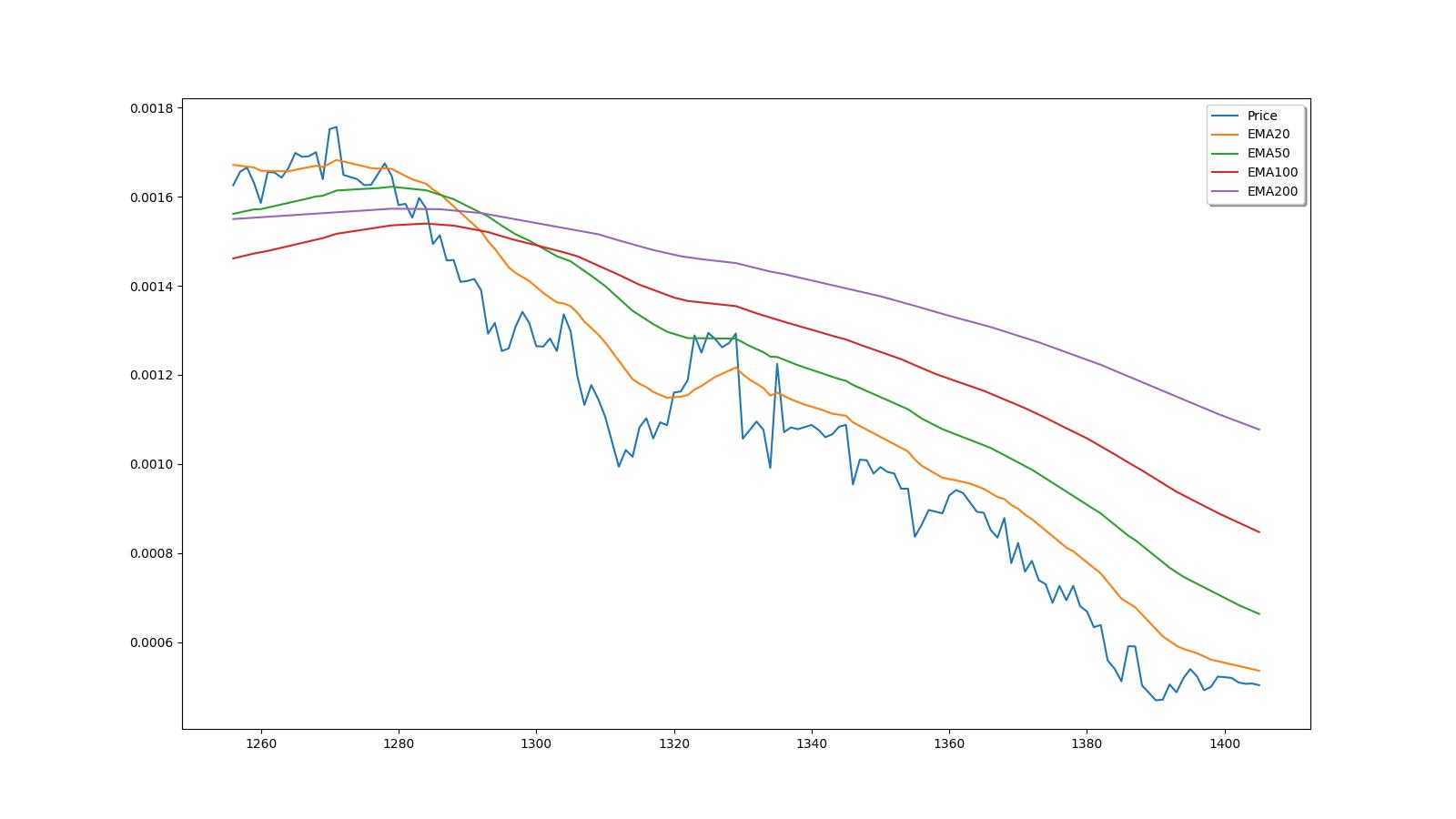Internet of Energy Network Exponential Moving Averages