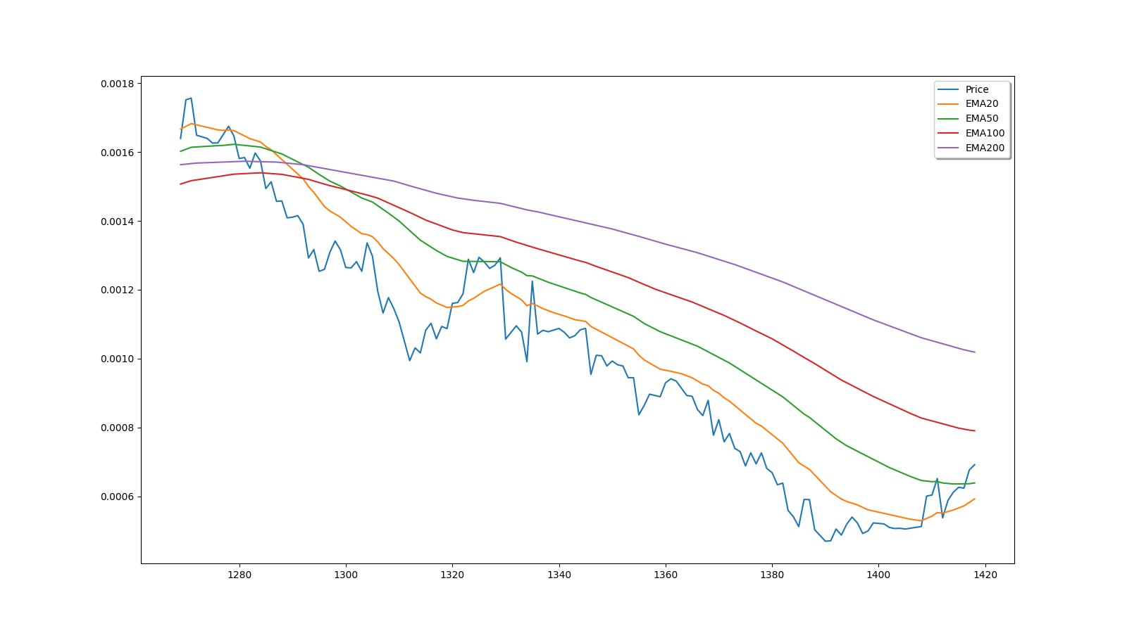Internet of Energy Network Exponential Moving Averages