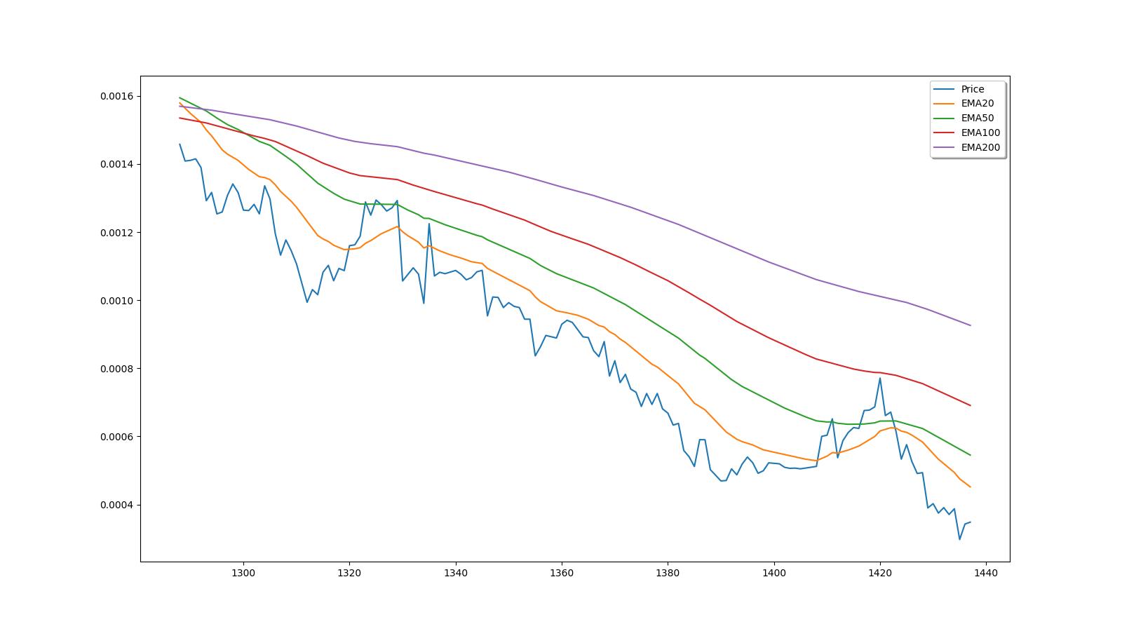 Internet of Energy Network Exponential Moving Averages