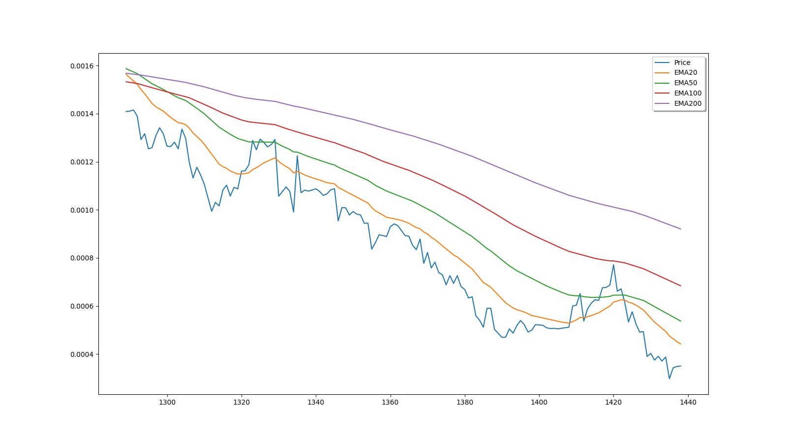 Internet of Energy Network Exponential Moving Averages