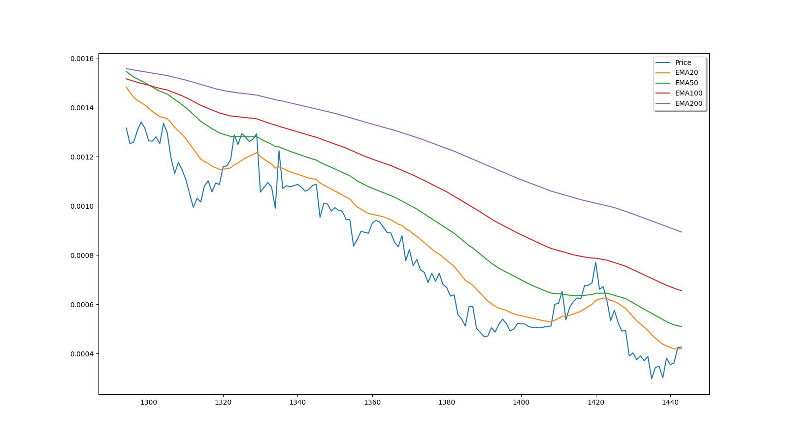 Internet of Energy Network Exponential Moving Averages