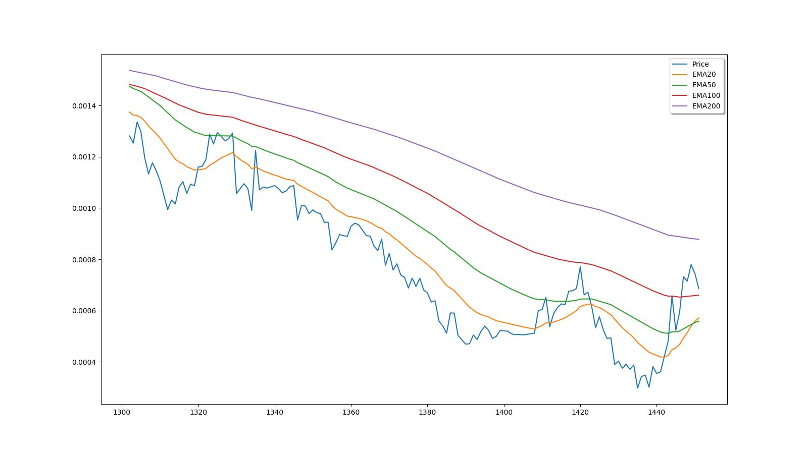 Internet of Energy Network Exponential Moving Averages