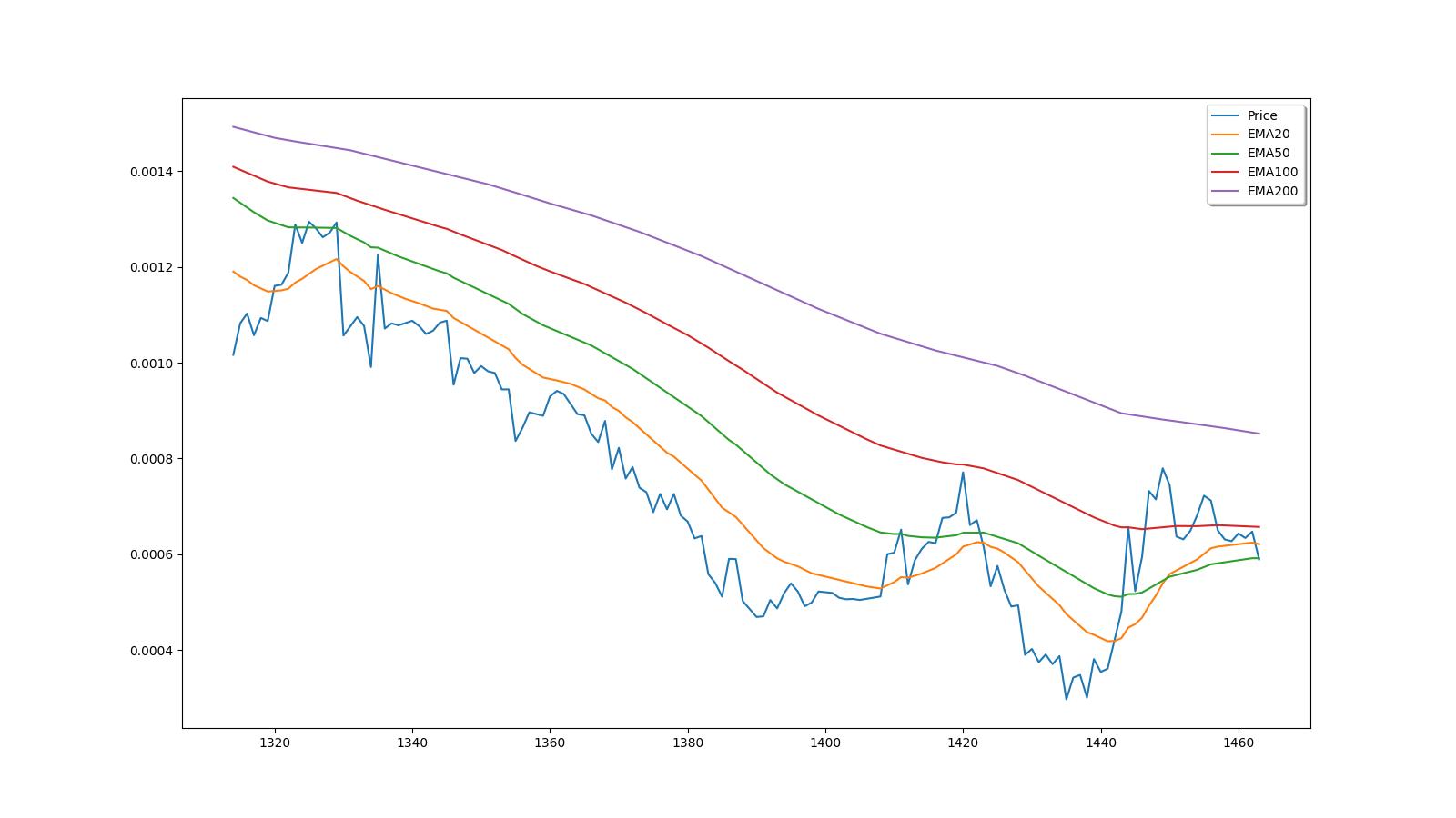 Internet of Energy Network Exponential Moving Averages