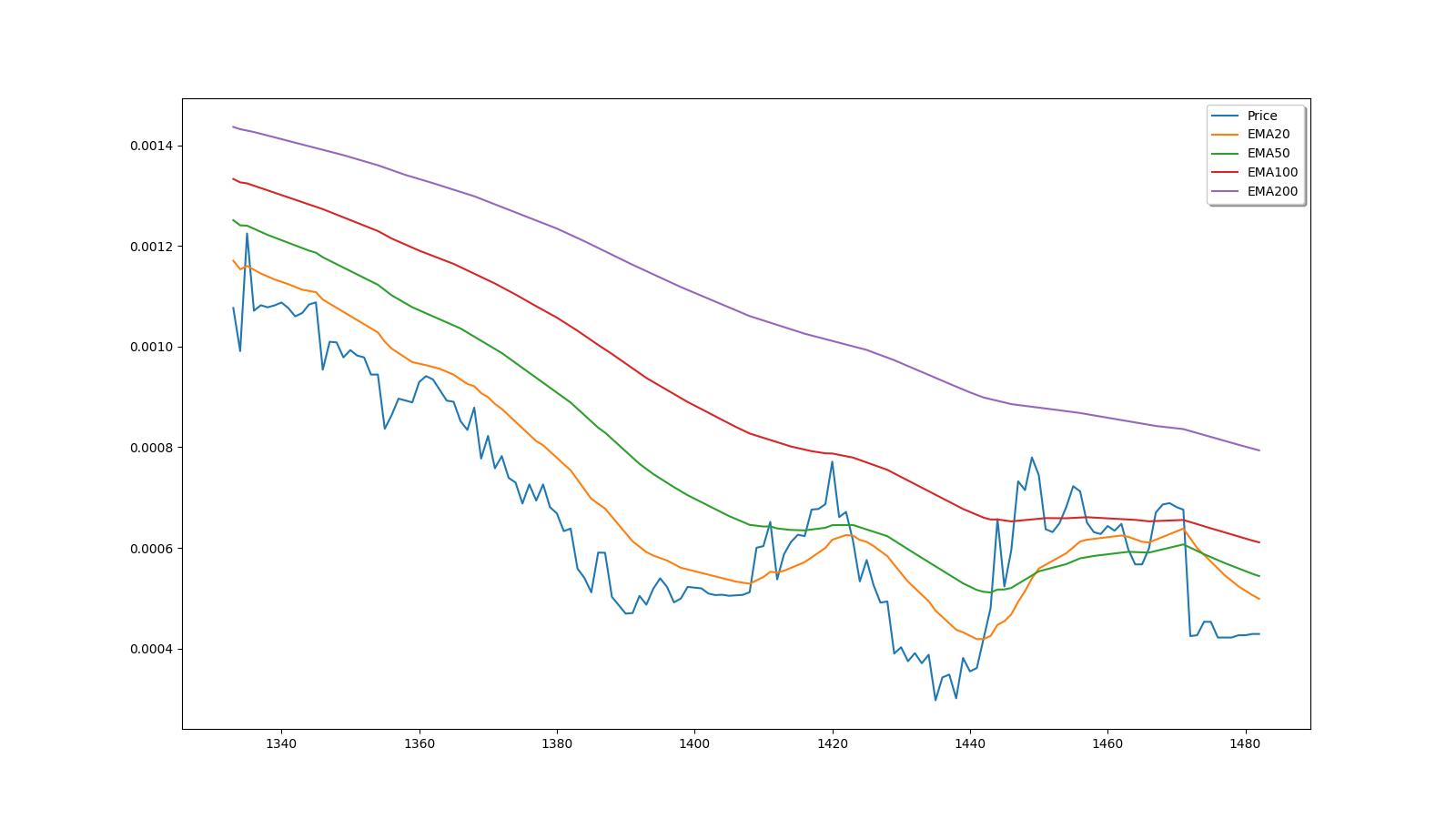 Internet of Energy Network Exponential Moving Averages