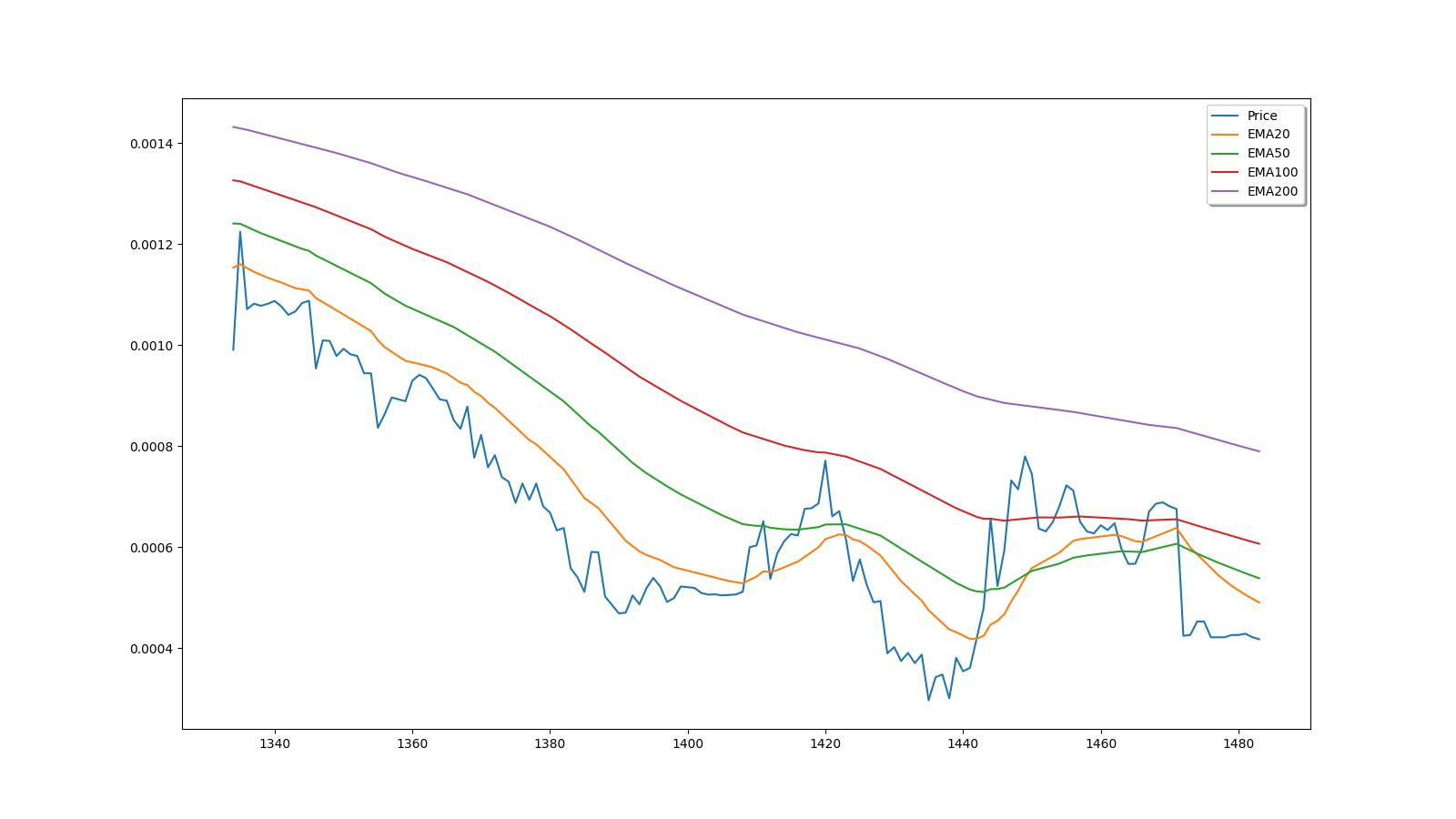 Internet of Energy Network Exponential Moving Averages