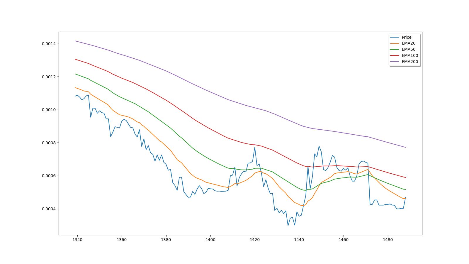Internet of Energy Network Exponential Moving Averages