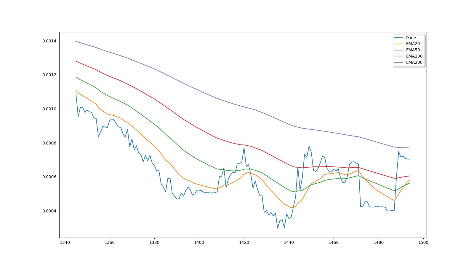 Internet of Energy Network Exponential Moving Averages