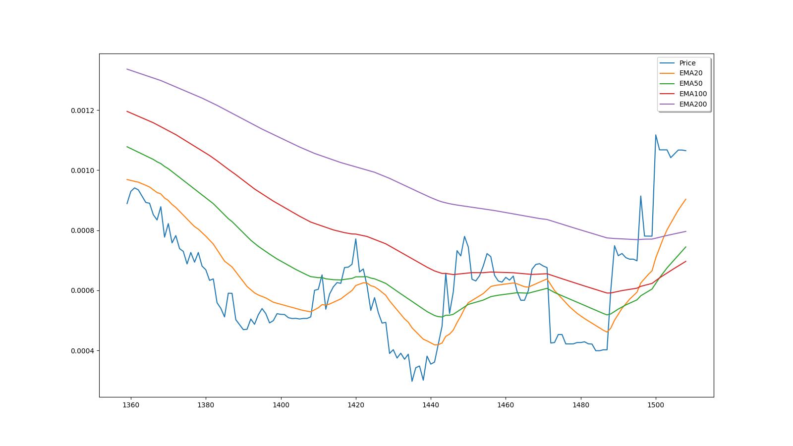 Internet of Energy Network Exponential Moving Averages