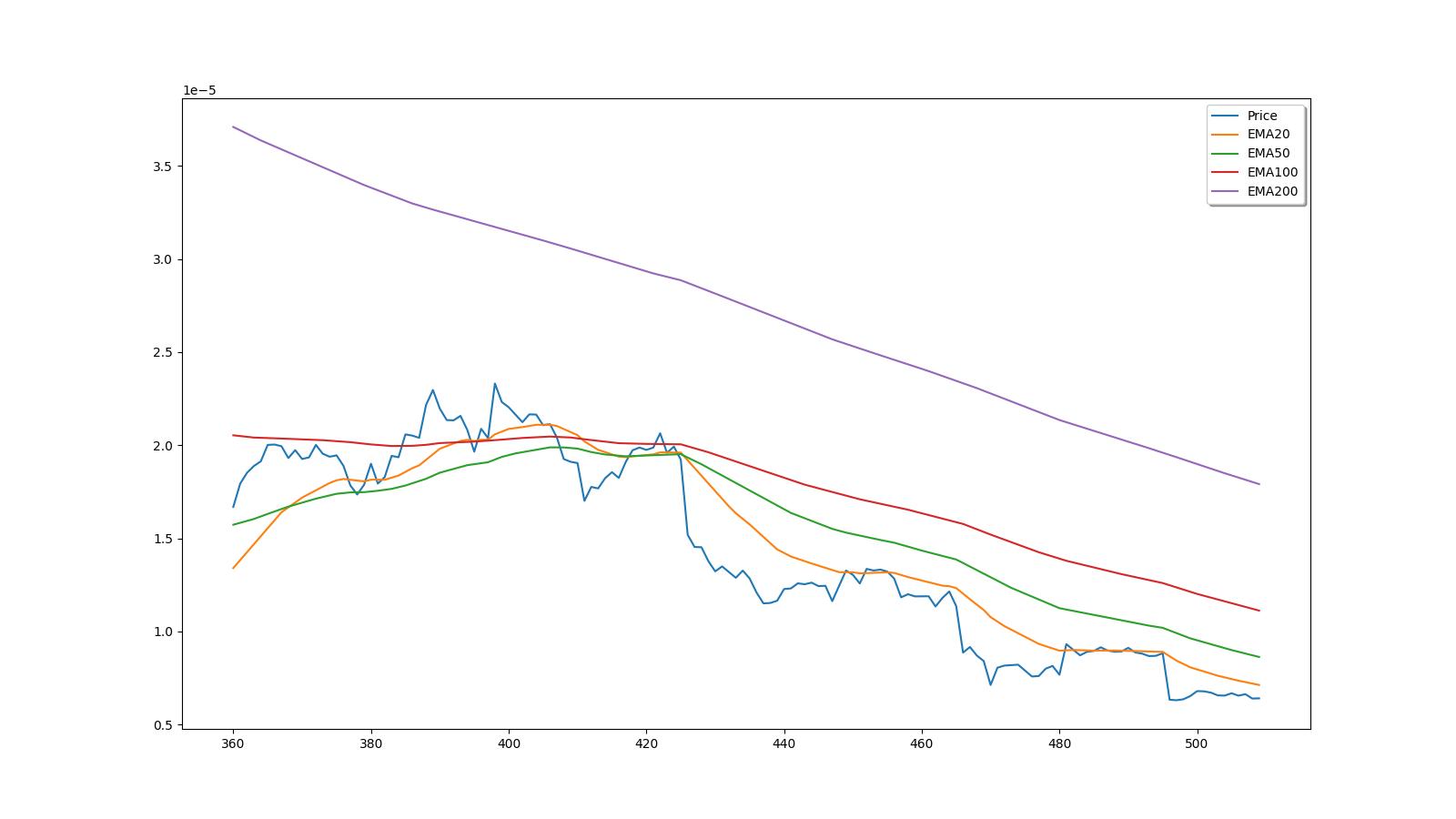 Interns Exponential Moving Averages