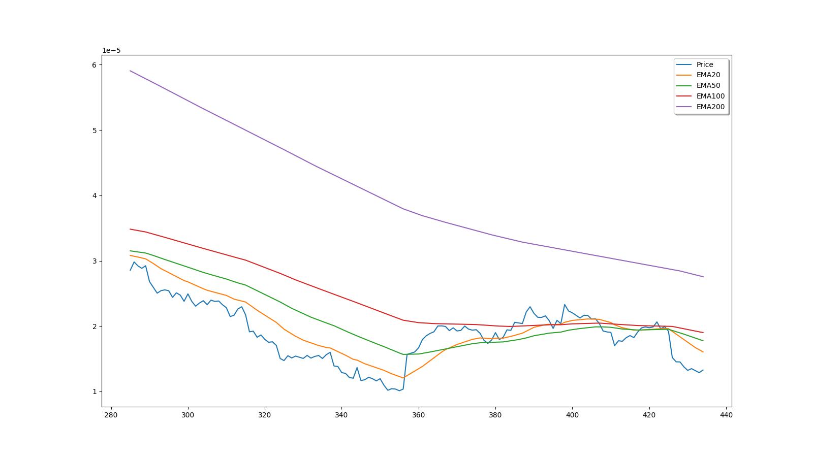 Interns Exponential Moving Averages