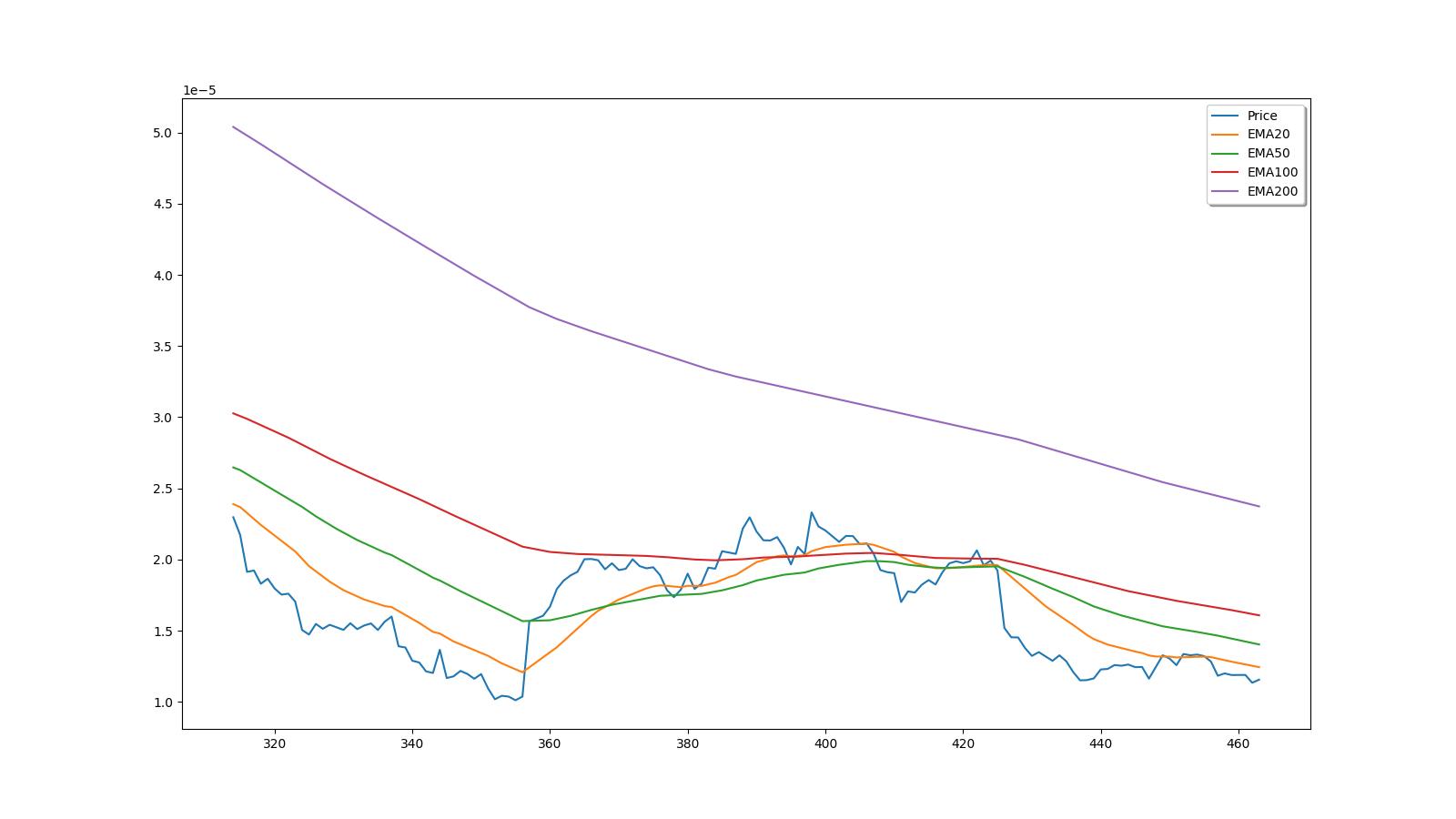 Interns Exponential Moving Averages