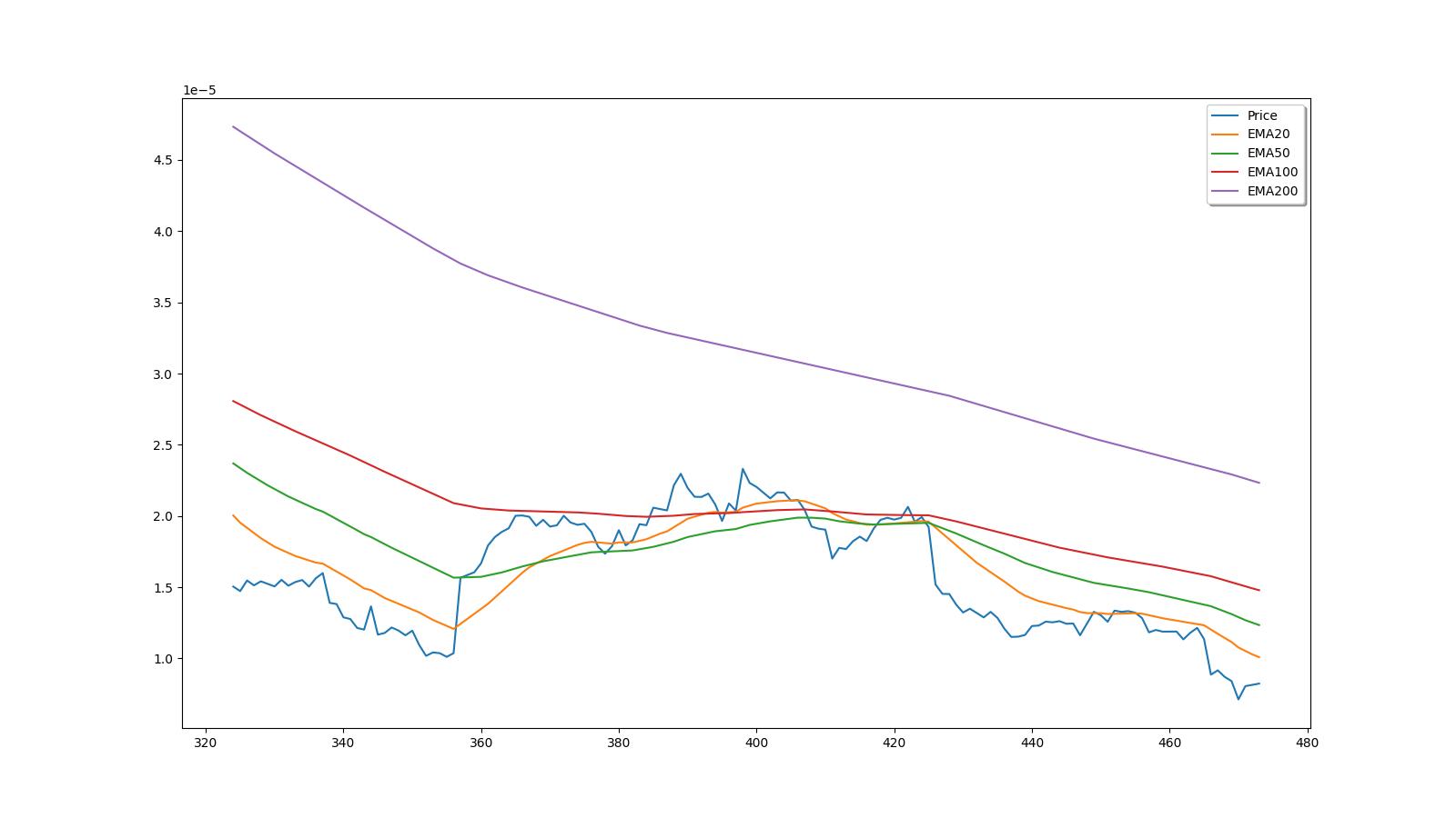 Interns Exponential Moving Averages