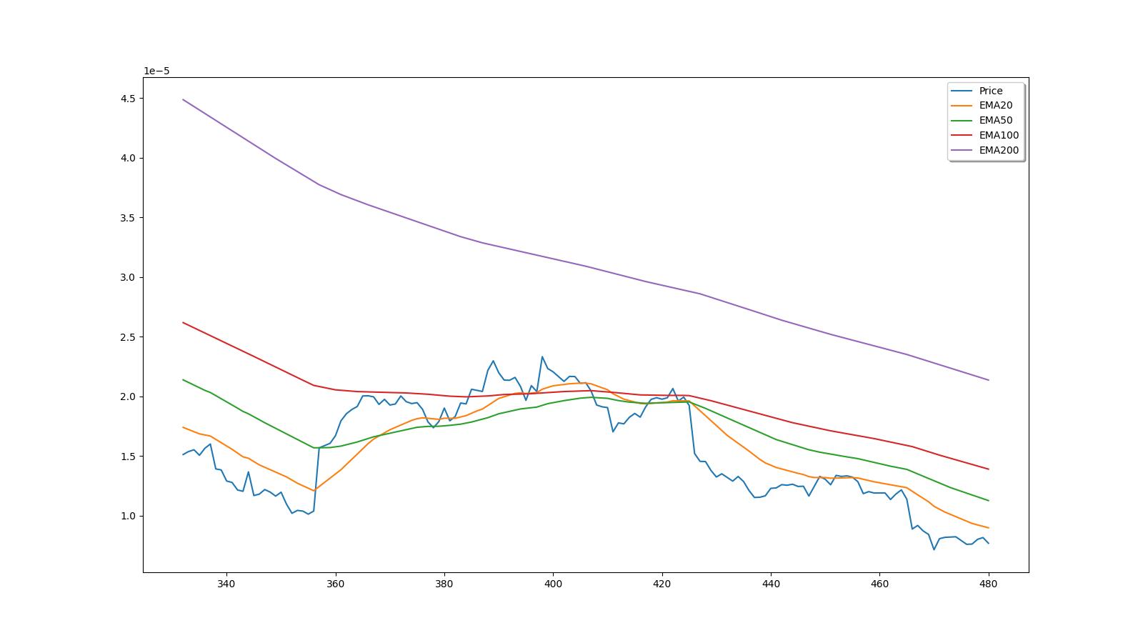 Interns Exponential Moving Averages