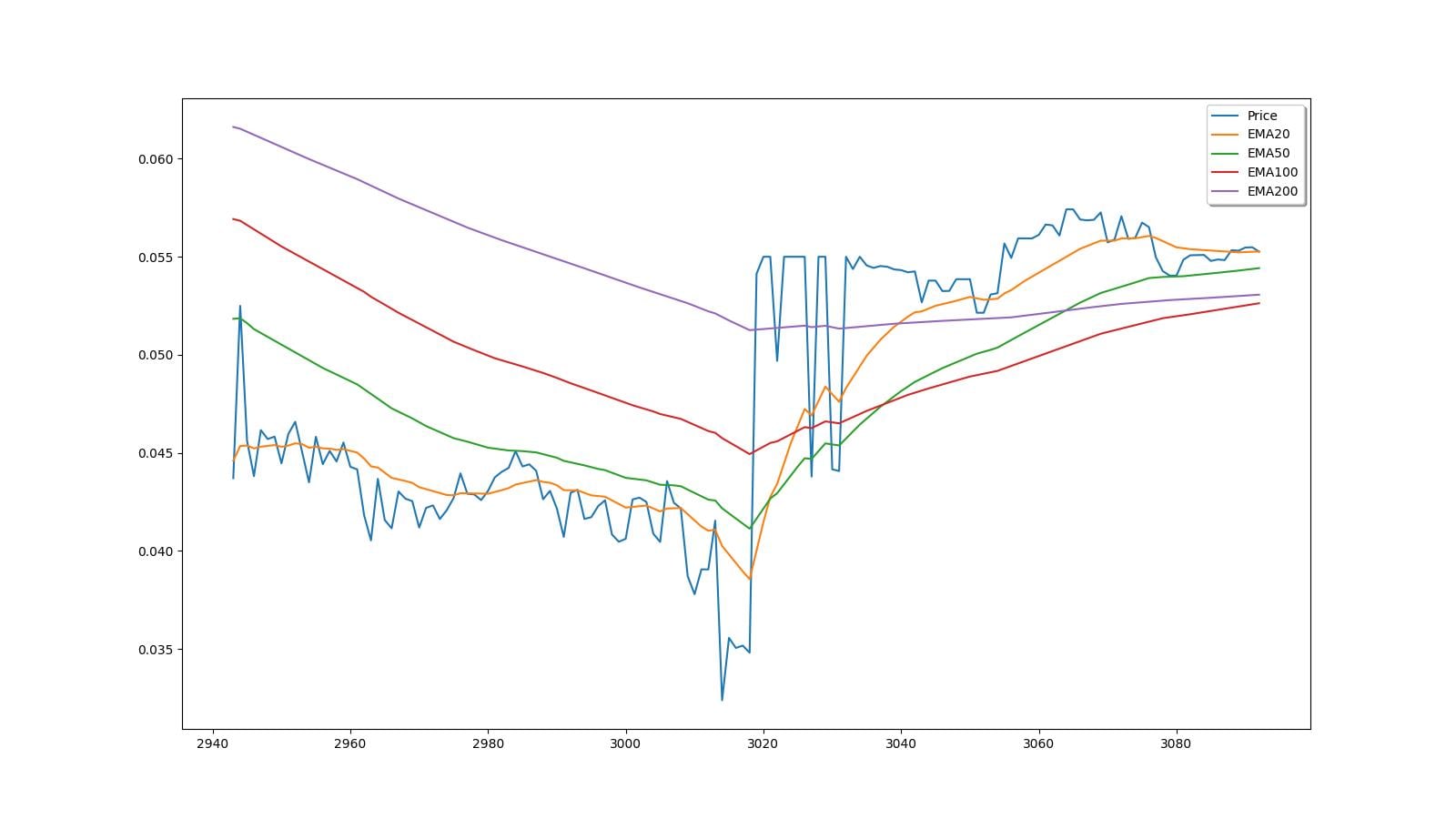 Internxt Exponential Moving Averages