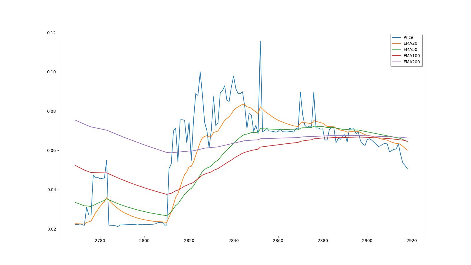 Internxt Exponential Moving Averages