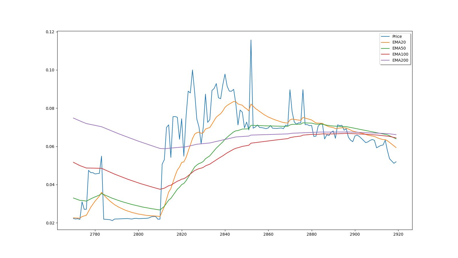 Internxt Exponential Moving Averages