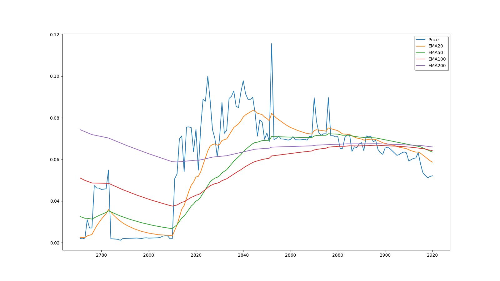 Internxt Exponential Moving Averages