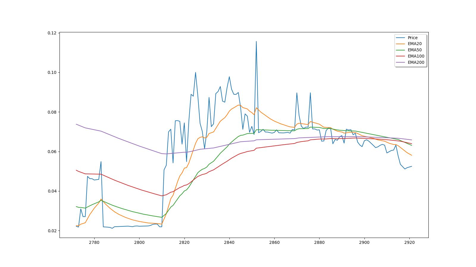 Internxt Exponential Moving Averages