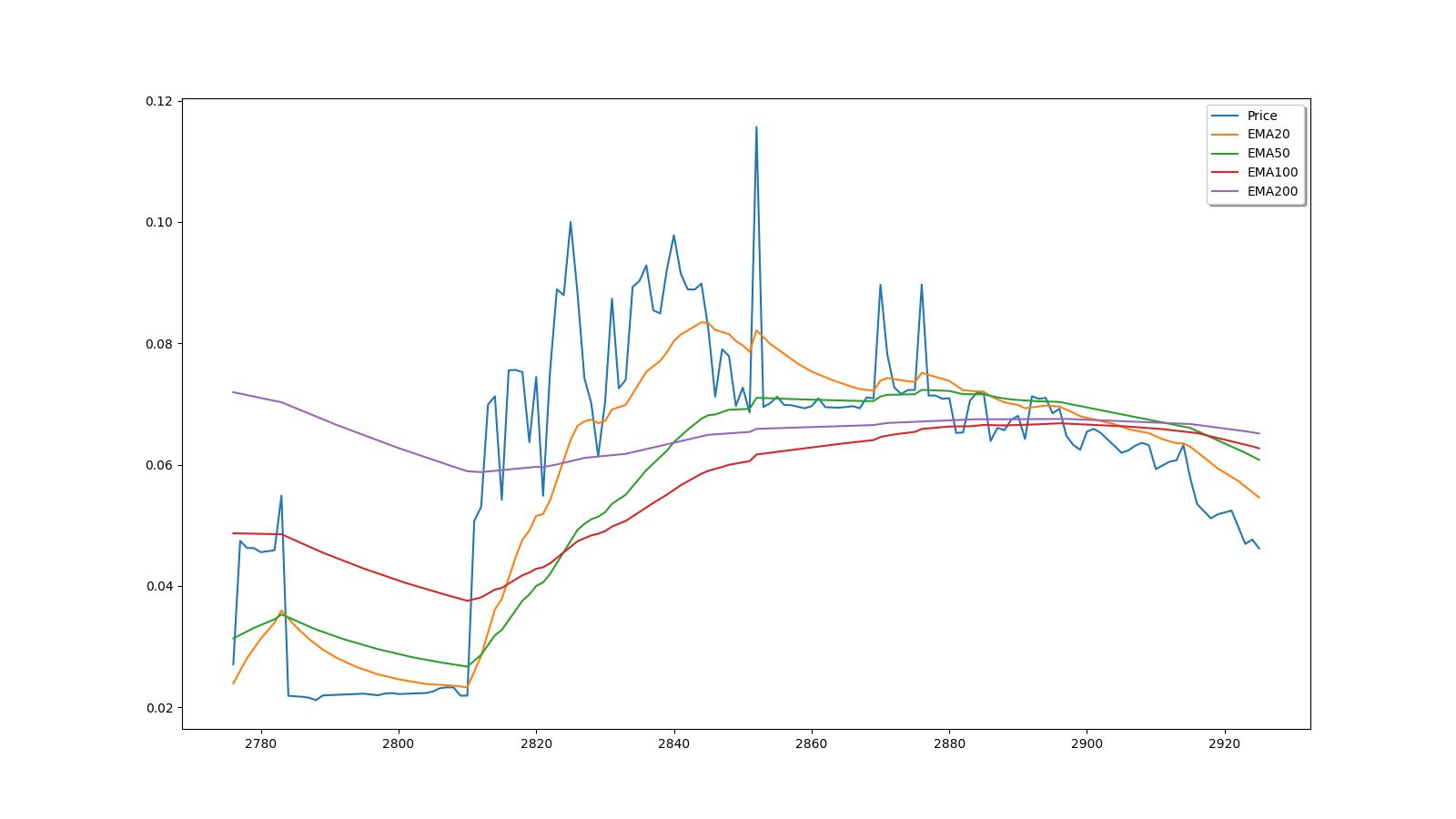 Internxt Exponential Moving Averages