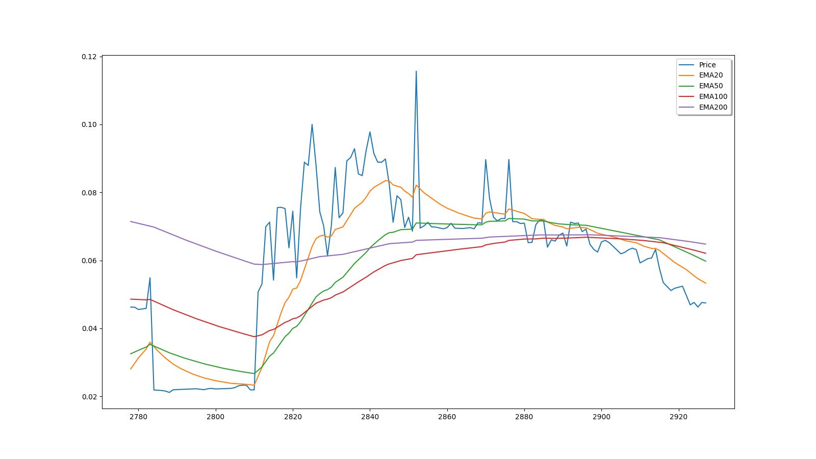 Internxt Exponential Moving Averages