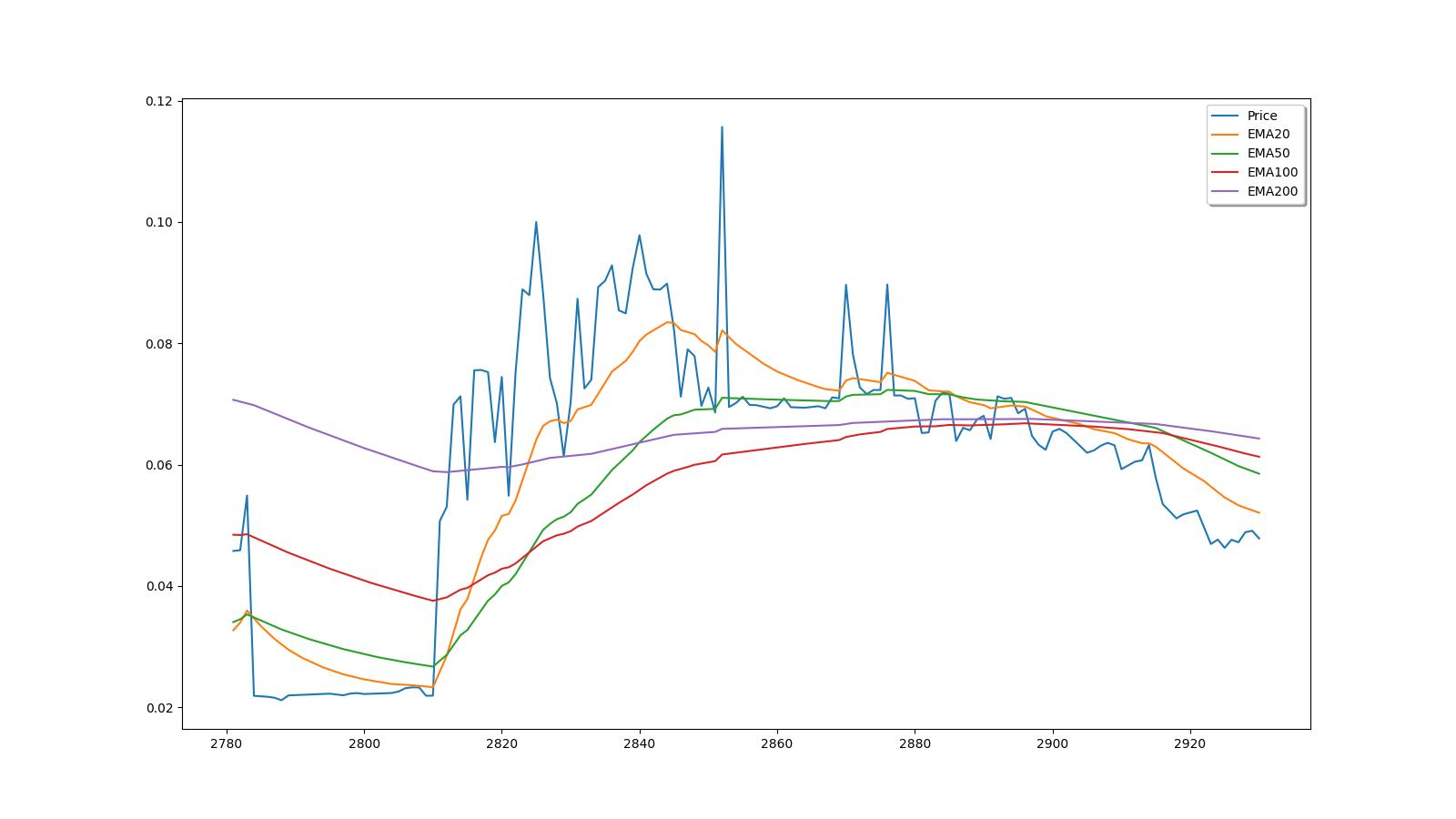 Internxt Exponential Moving Averages