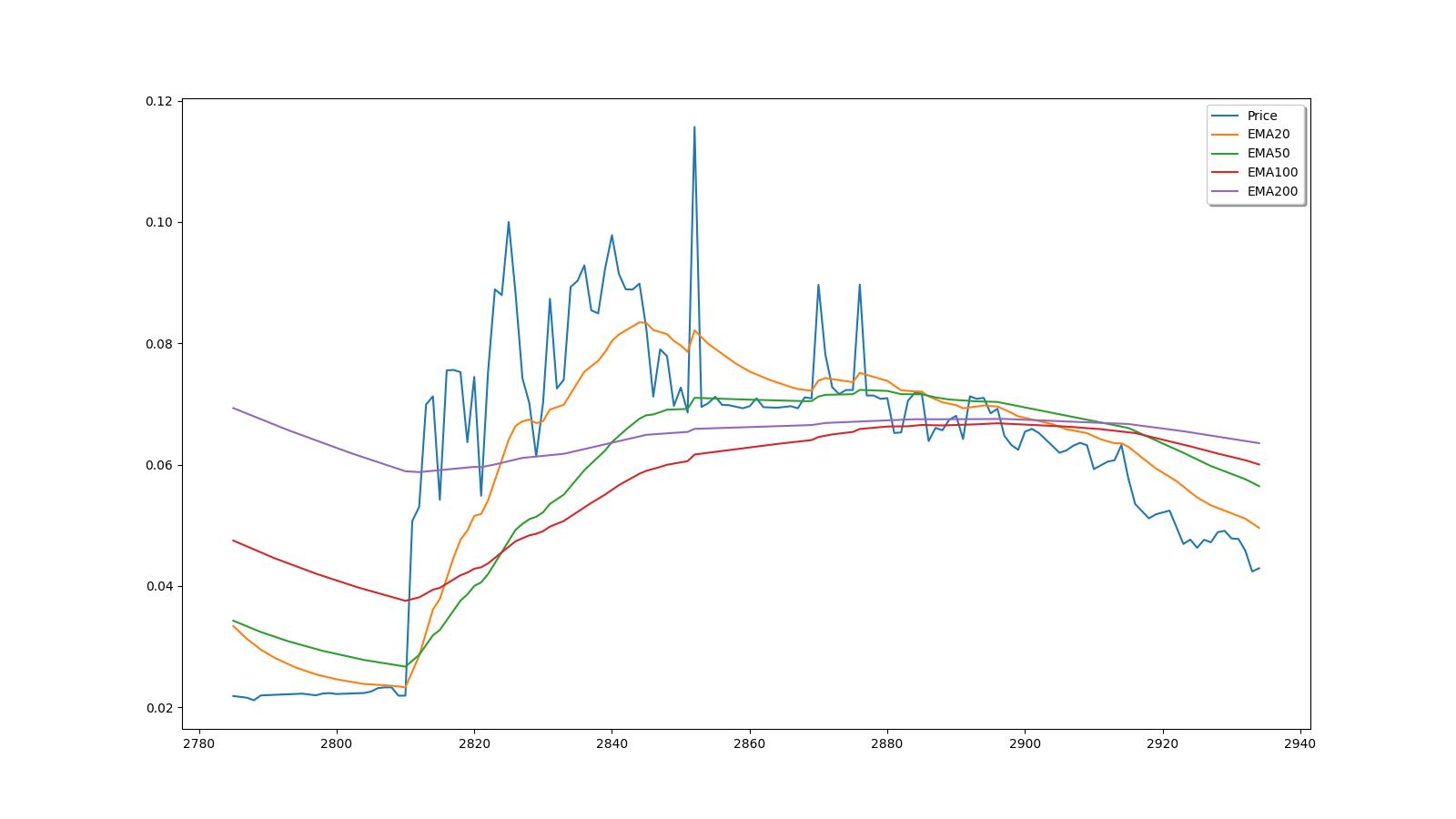 Internxt Exponential Moving Averages