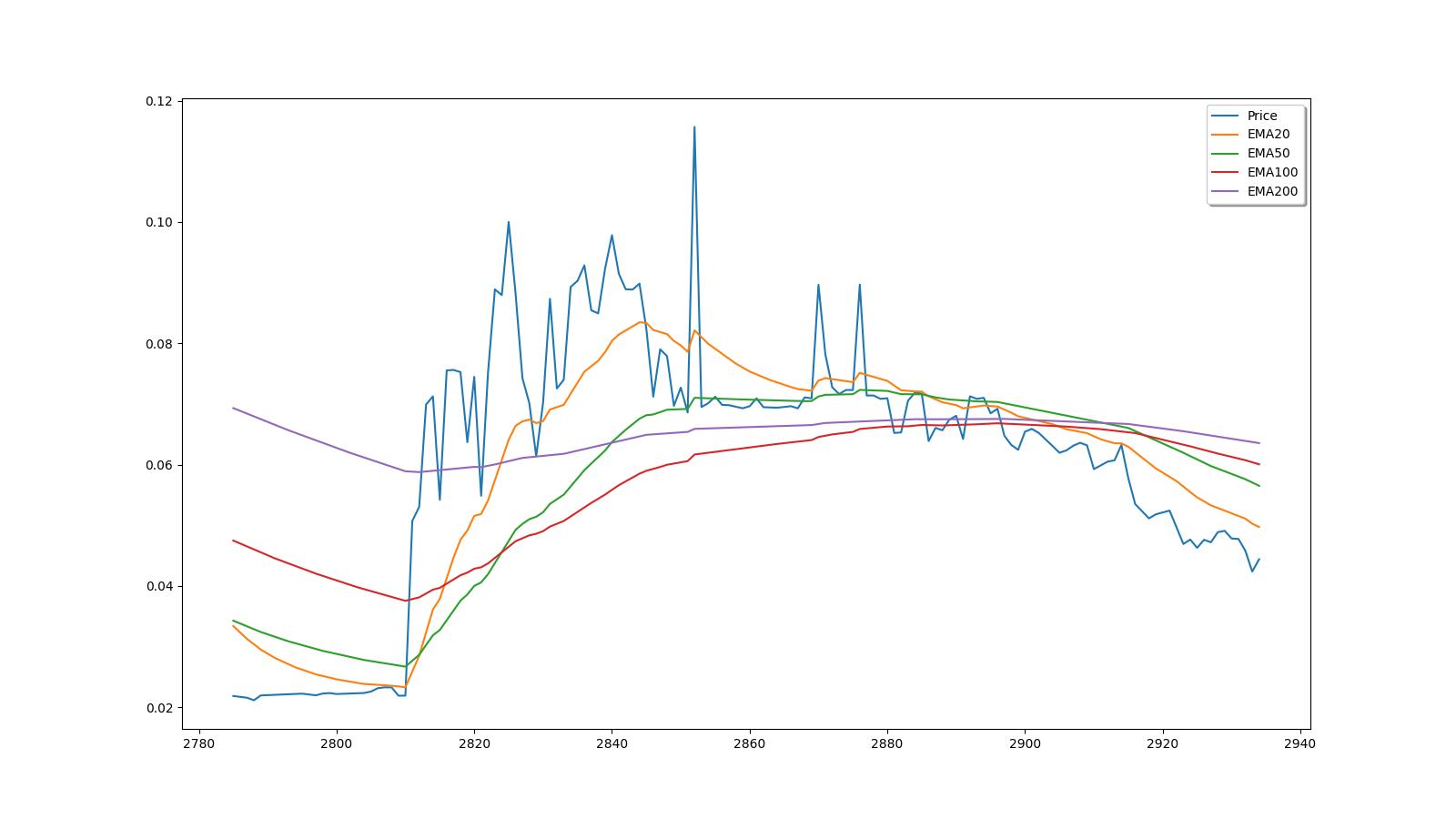 Internxt Exponential Moving Averages