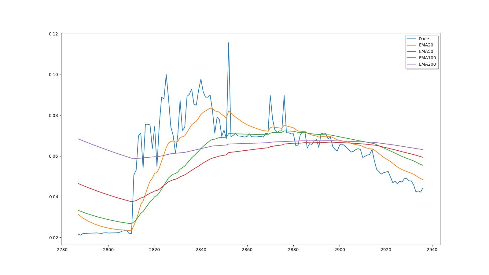 Internxt Exponential Moving Averages