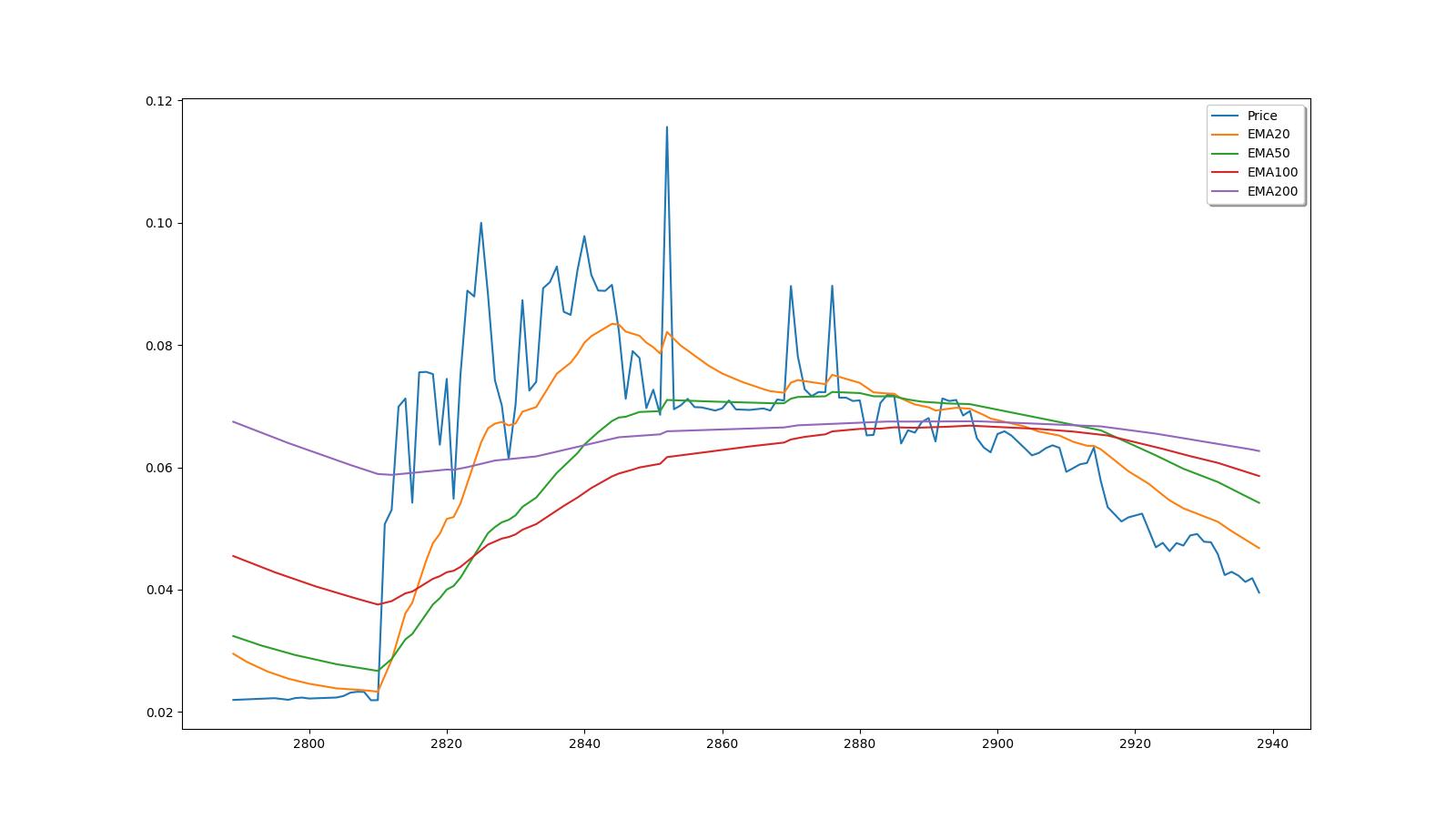 Internxt Exponential Moving Averages