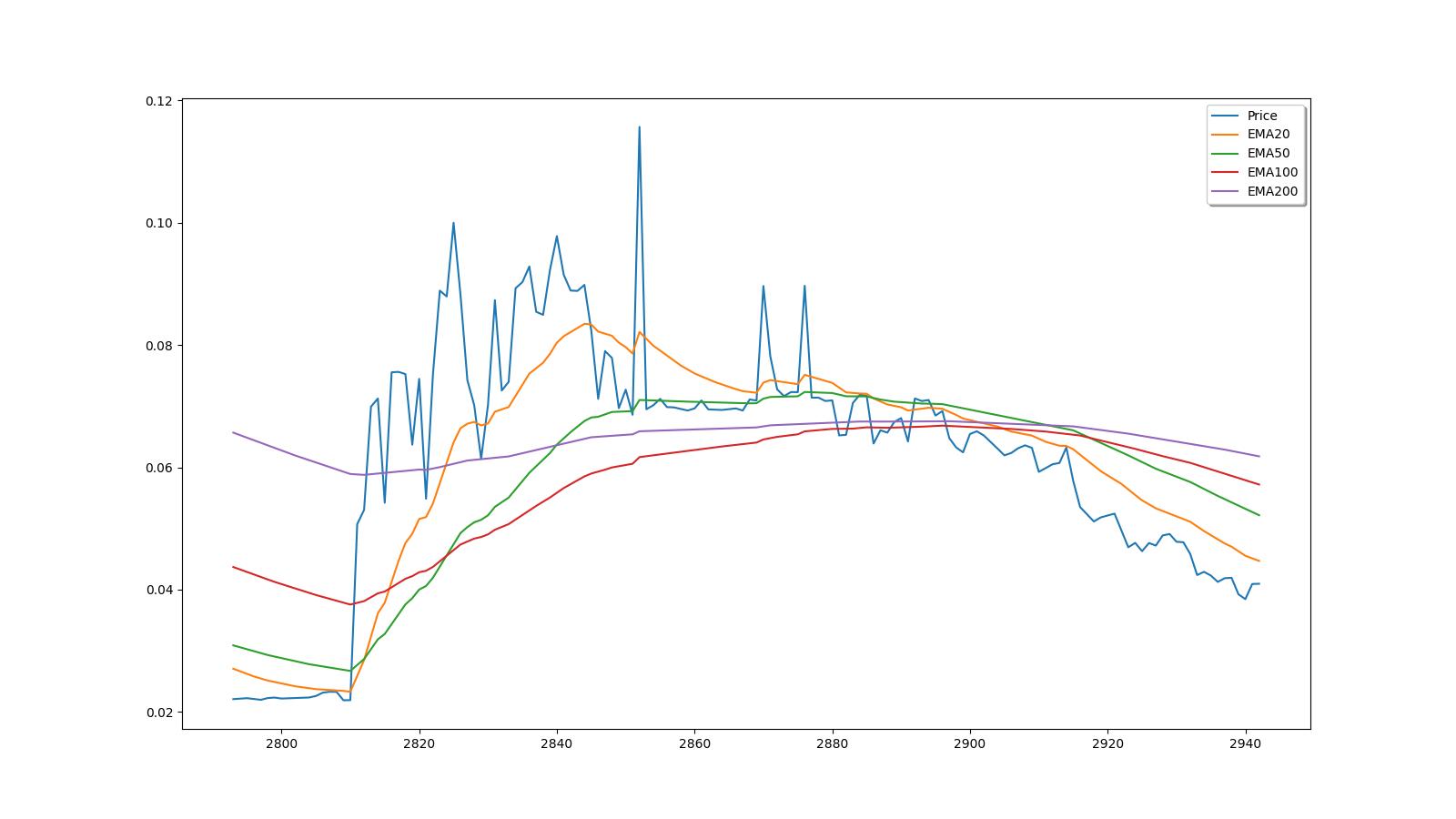 Internxt Exponential Moving Averages