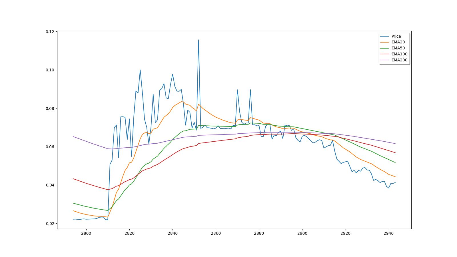 Internxt Exponential Moving Averages