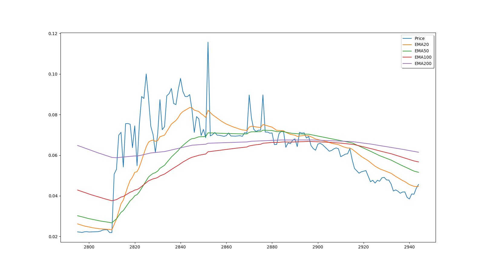 Internxt Exponential Moving Averages