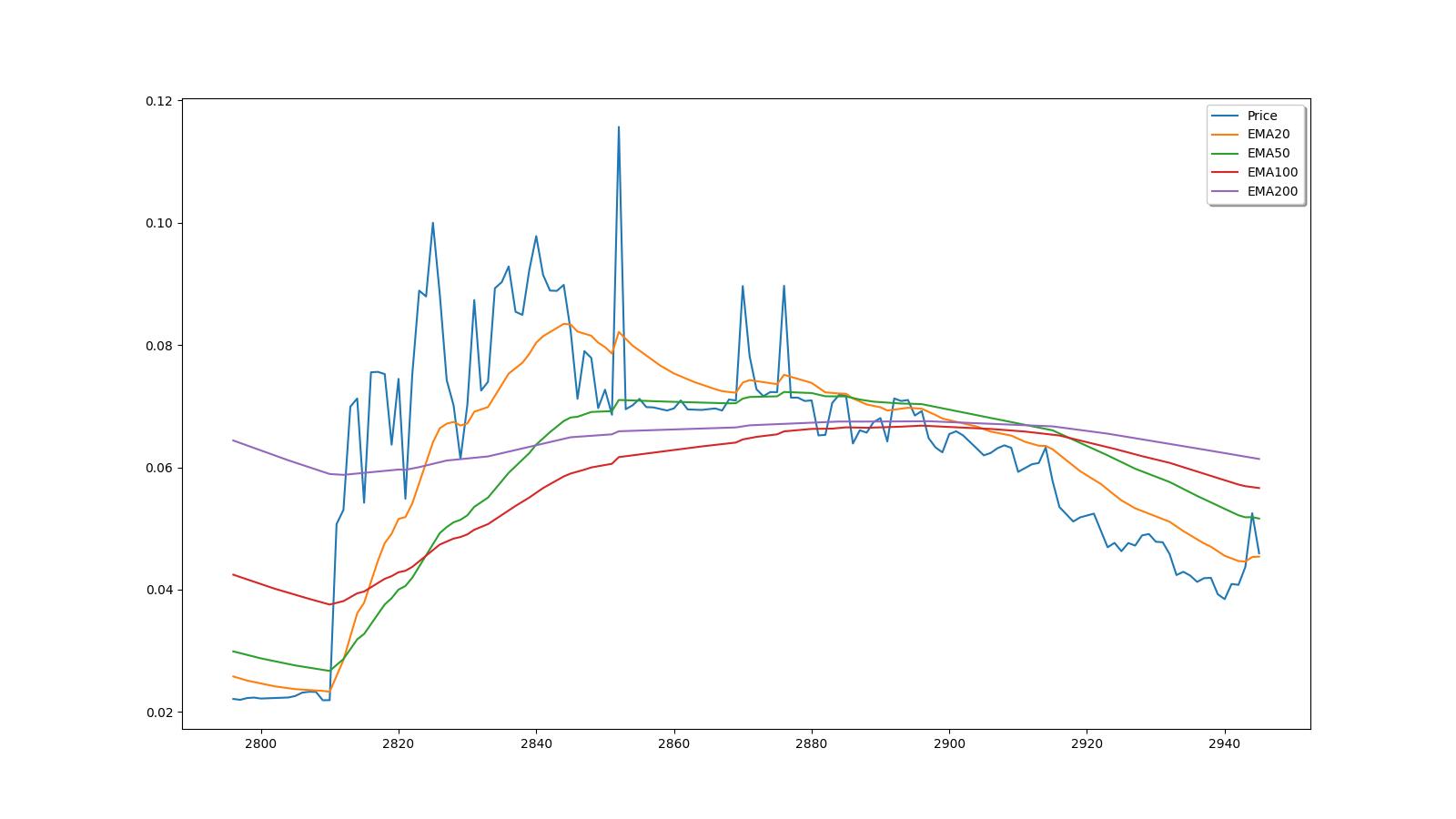 Internxt Exponential Moving Averages
