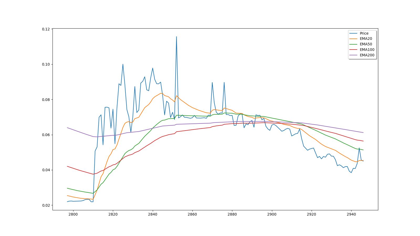 Internxt Exponential Moving Averages