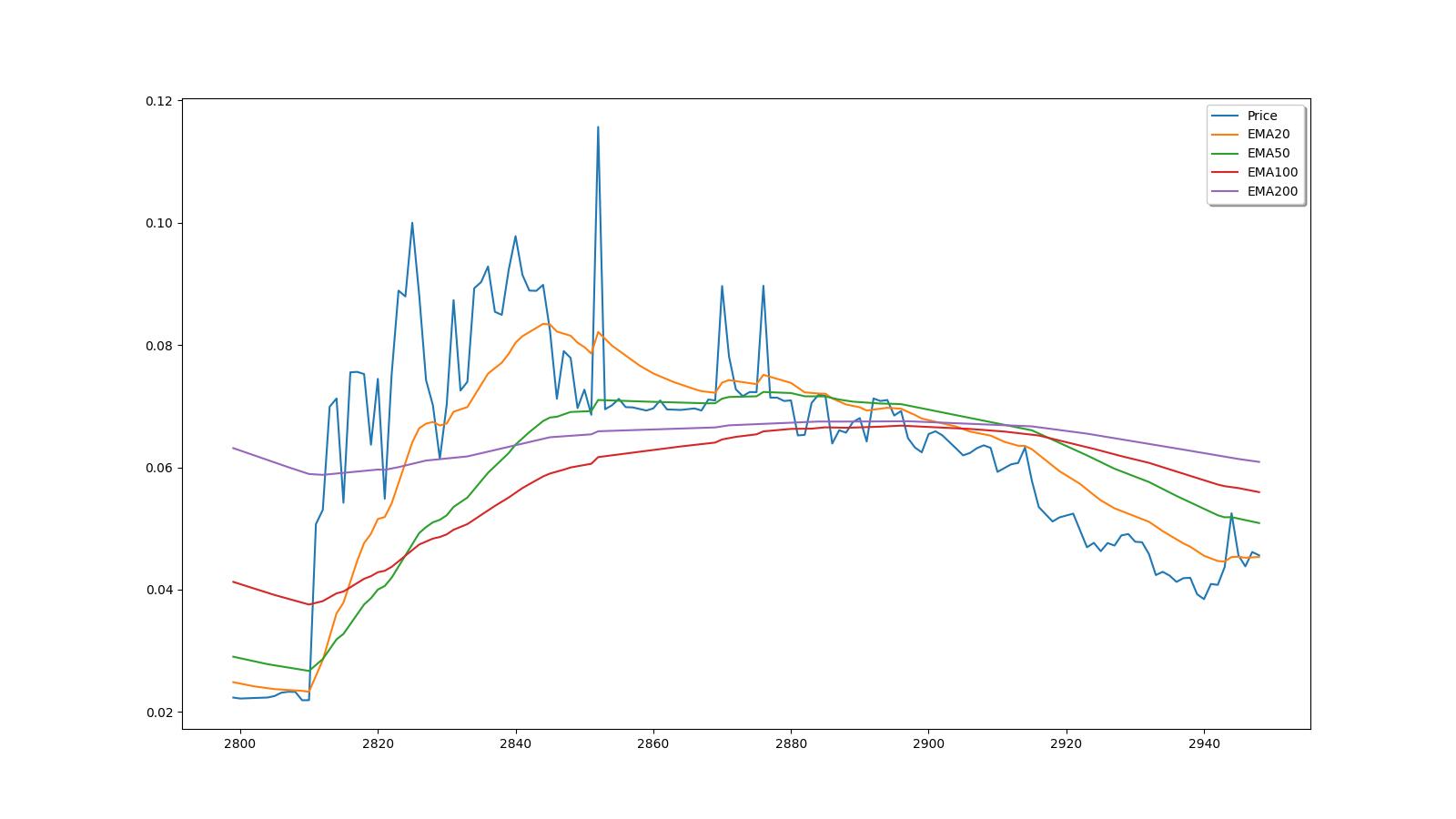 Internxt Exponential Moving Averages