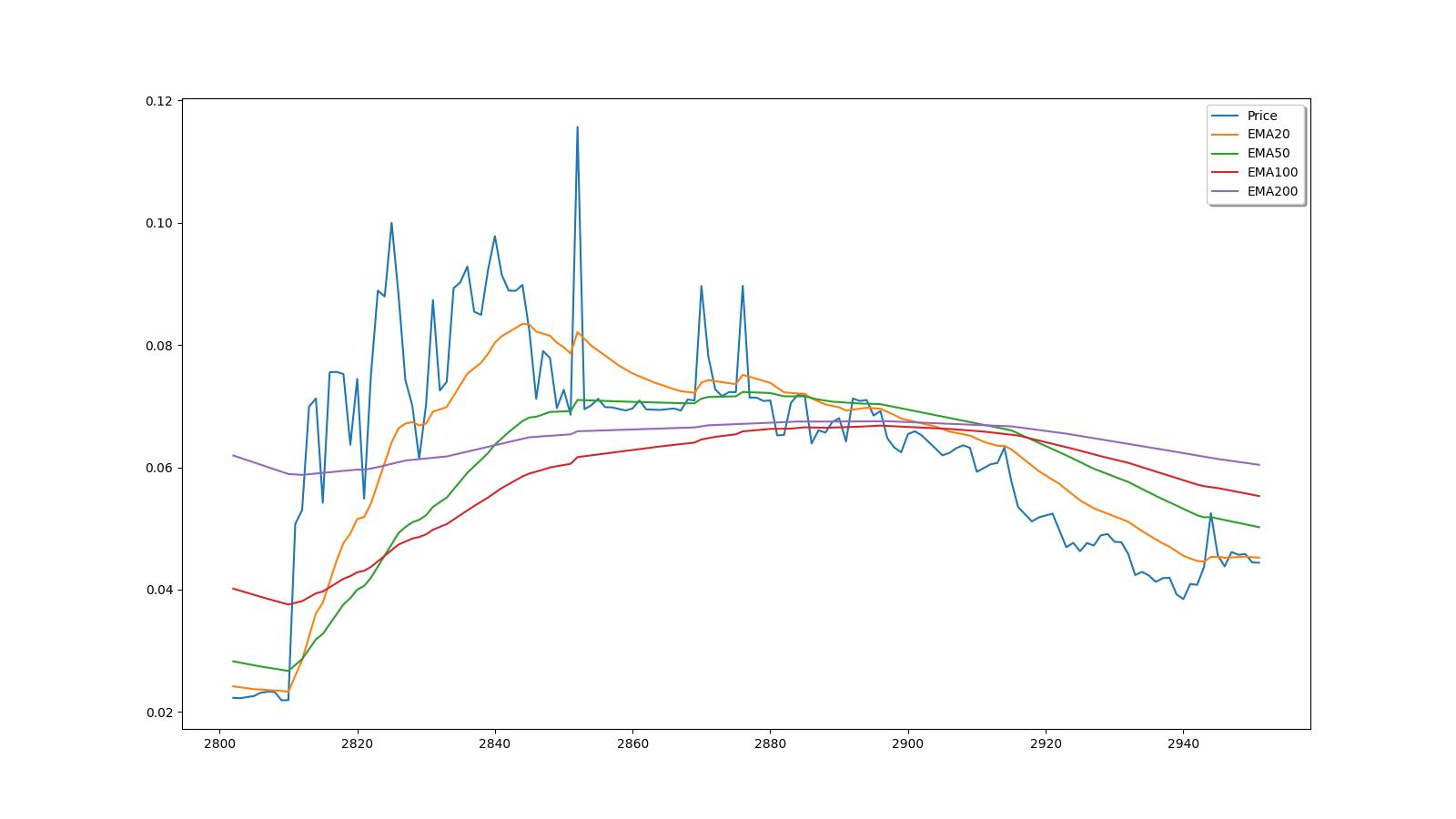 Internxt Exponential Moving Averages