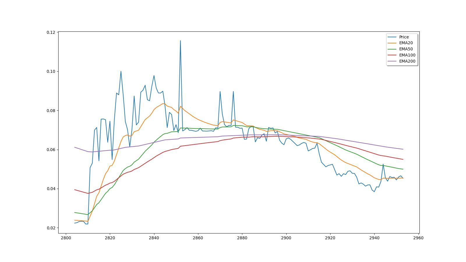 Internxt Exponential Moving Averages