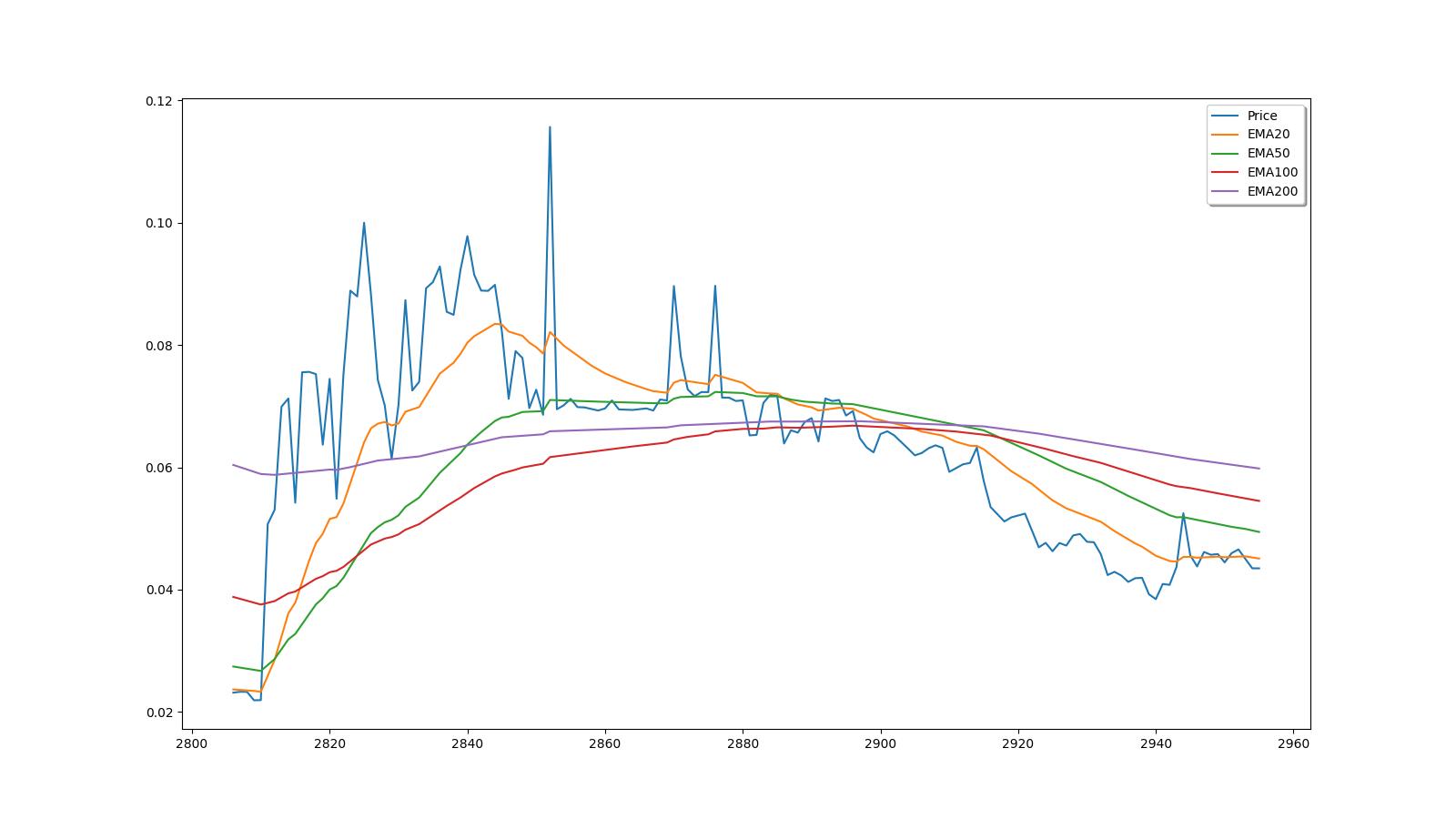 Internxt Exponential Moving Averages