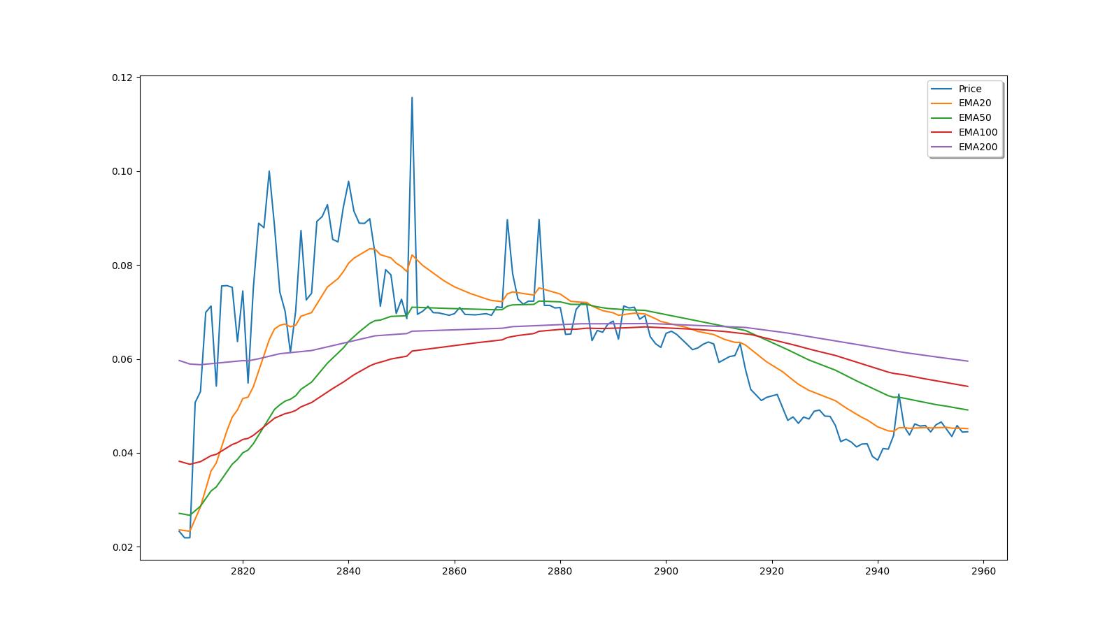 Internxt Exponential Moving Averages
