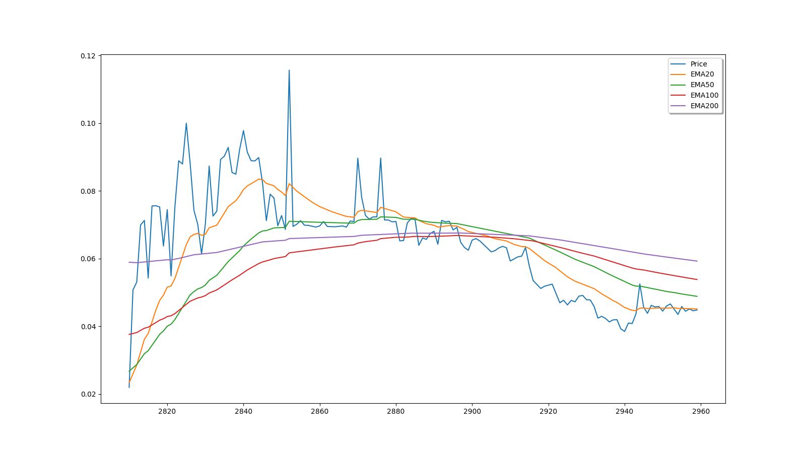 Internxt Exponential Moving Averages