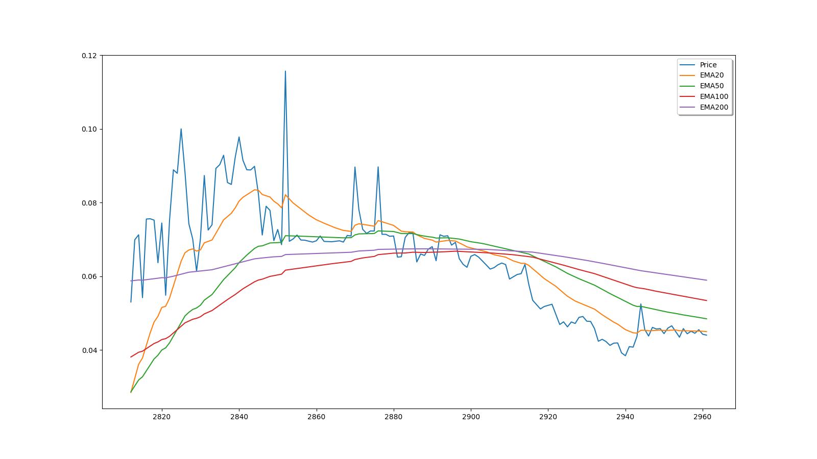 Internxt Exponential Moving Averages