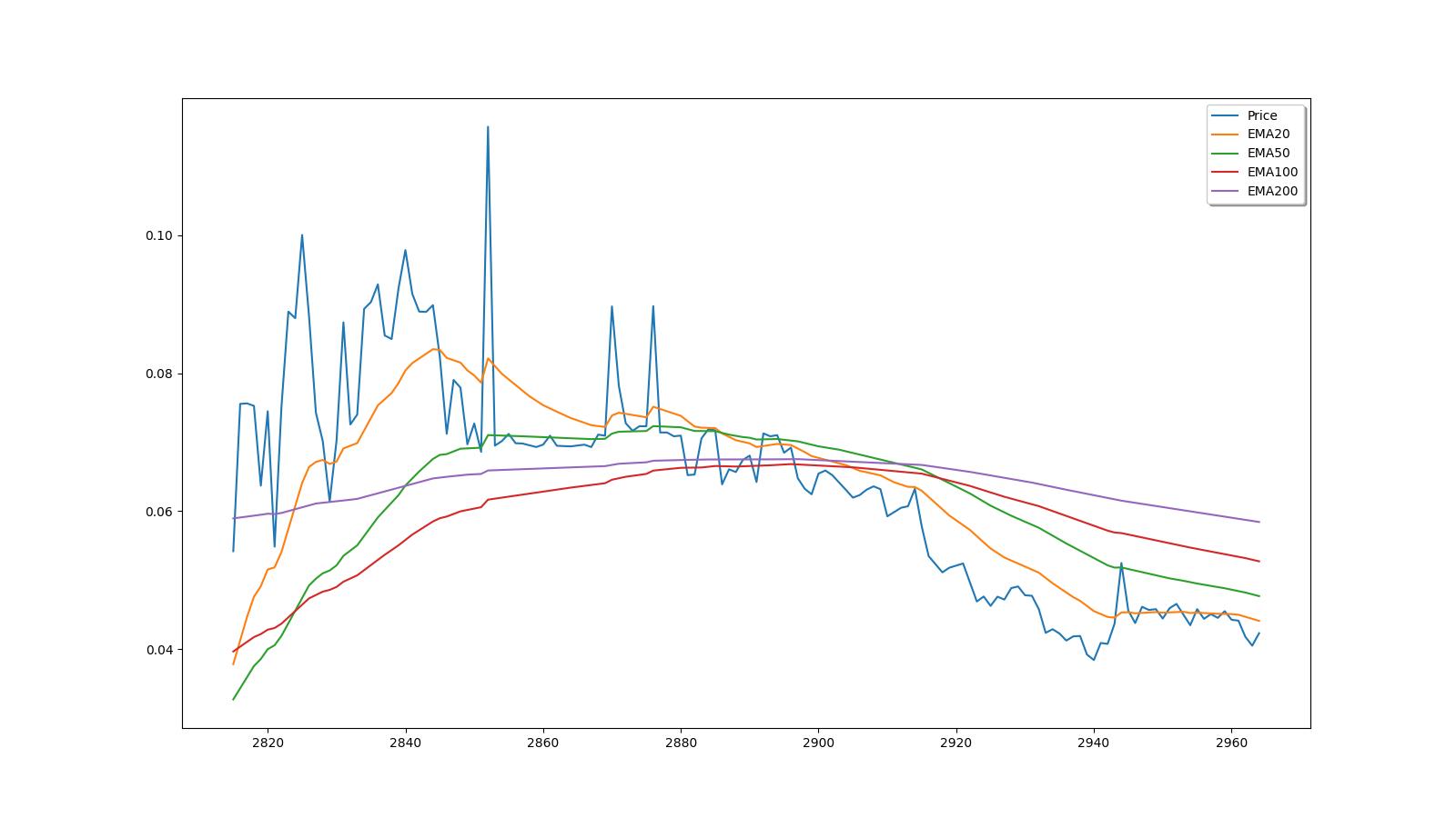 Internxt Exponential Moving Averages