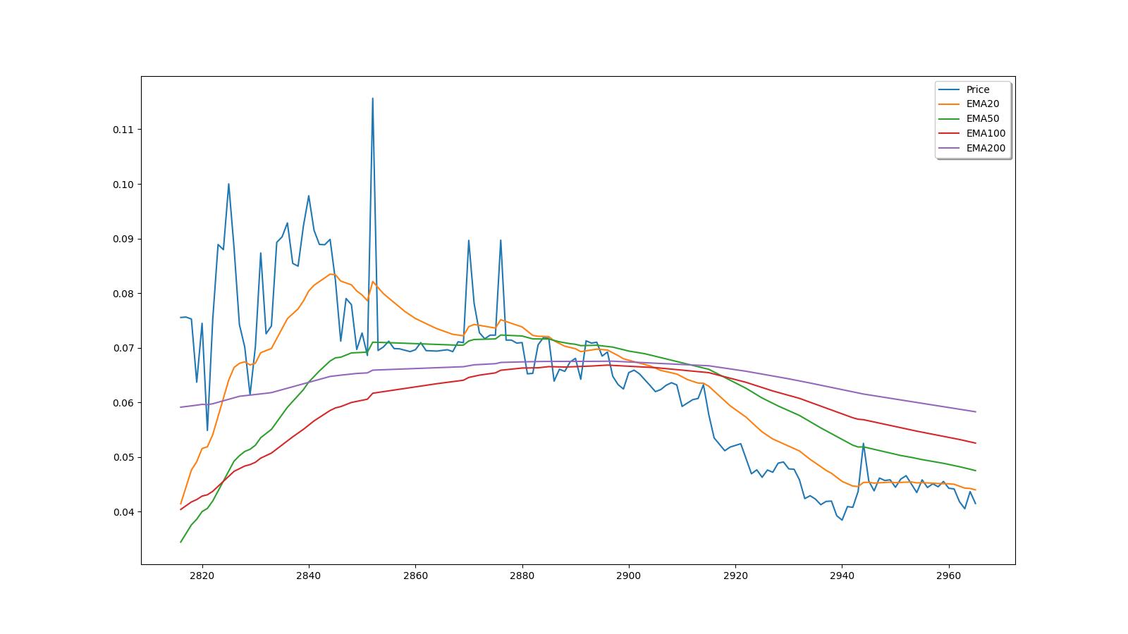 Internxt Exponential Moving Averages