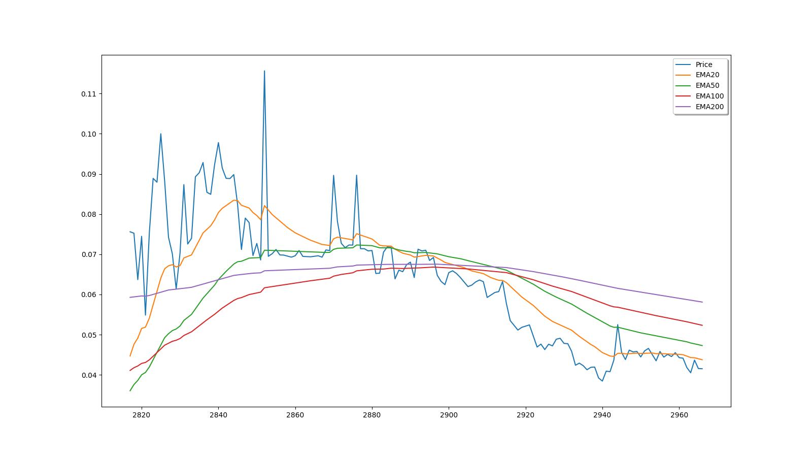 Internxt Exponential Moving Averages