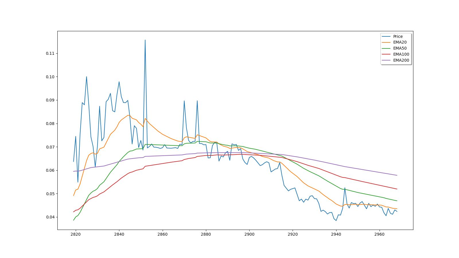 Internxt Exponential Moving Averages