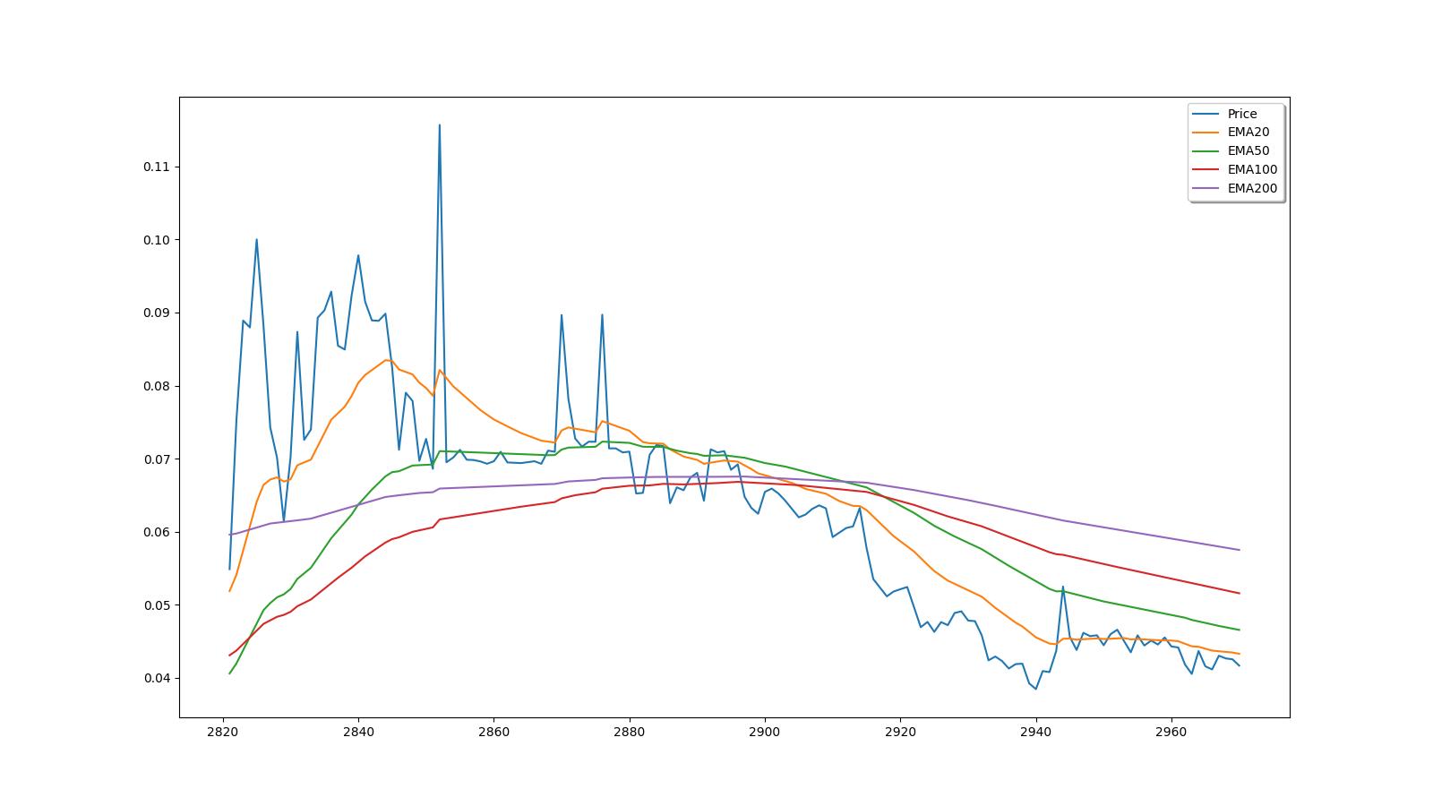Internxt Exponential Moving Averages