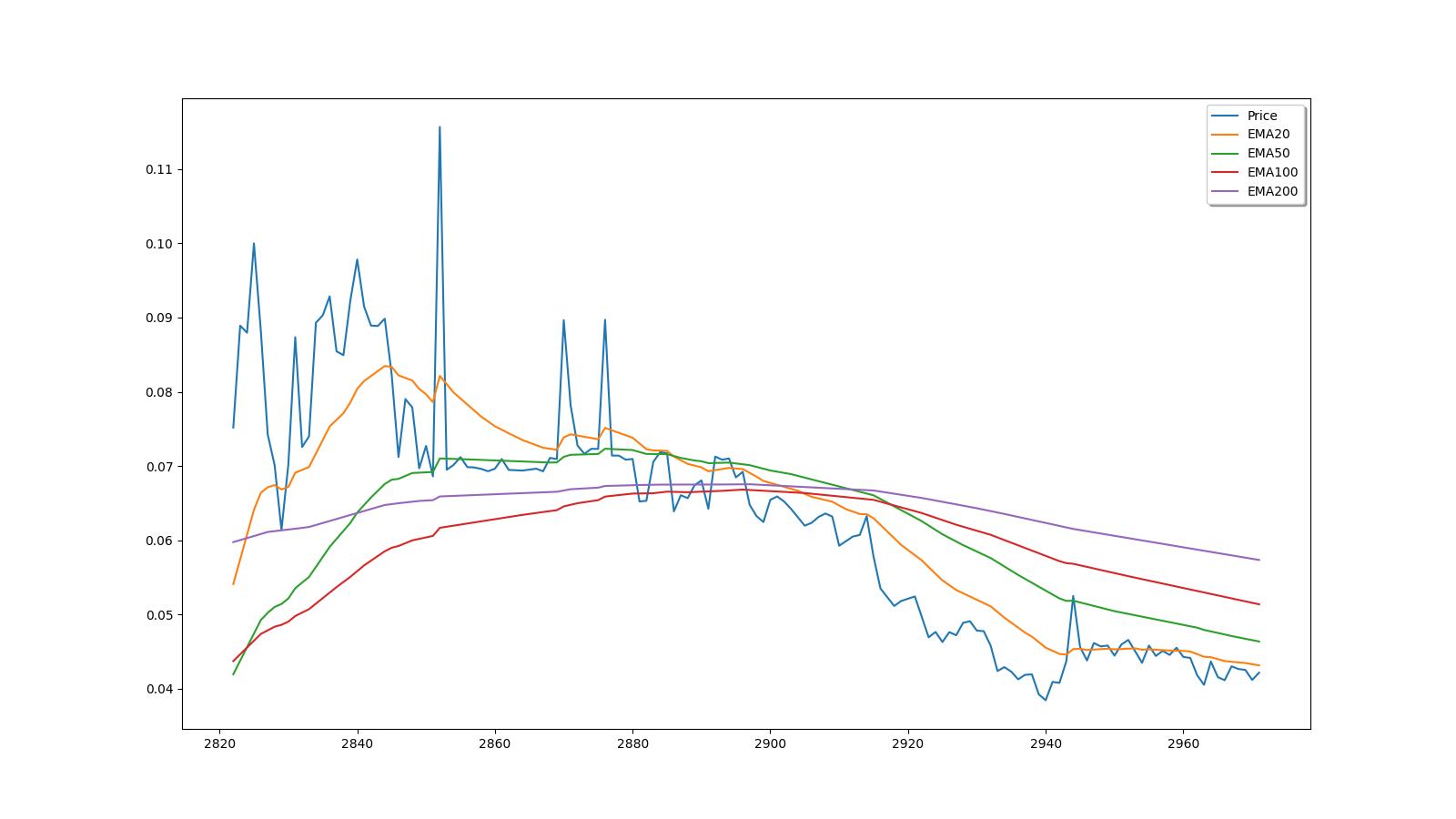 Internxt Exponential Moving Averages