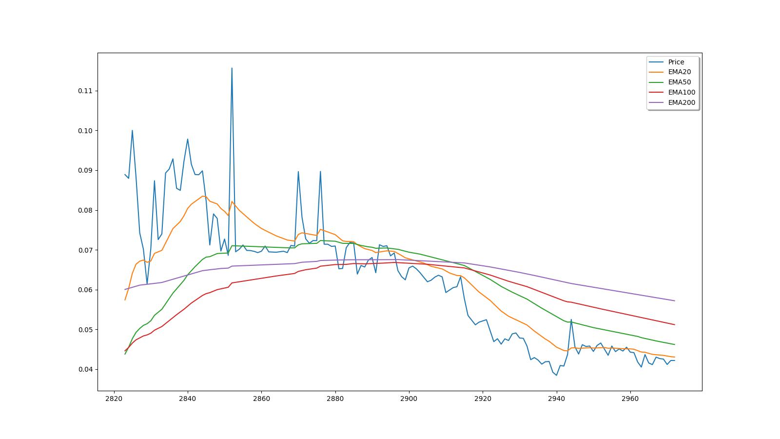 Internxt Exponential Moving Averages