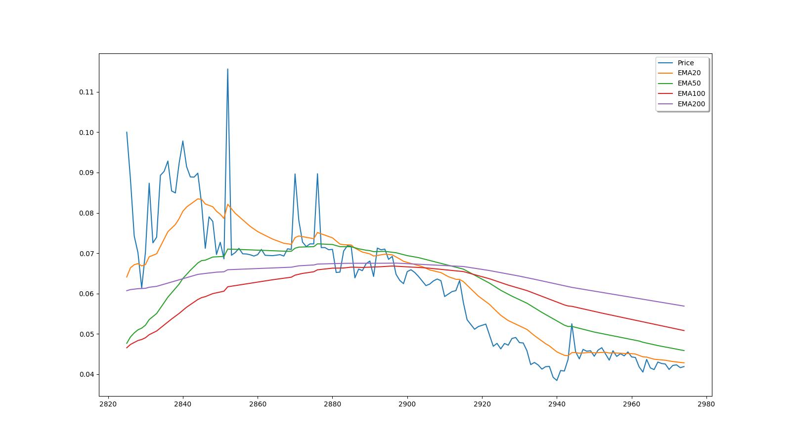 Internxt Exponential Moving Averages
