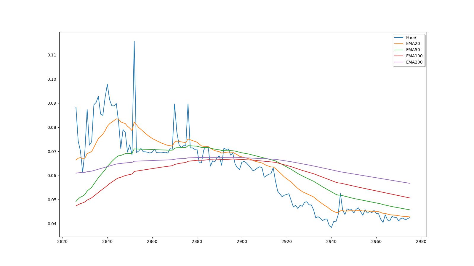 Internxt Exponential Moving Averages